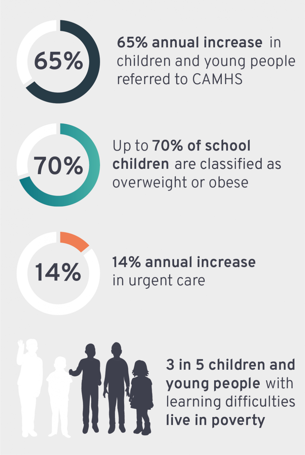 Reimagining Health and Care around the needs of Children