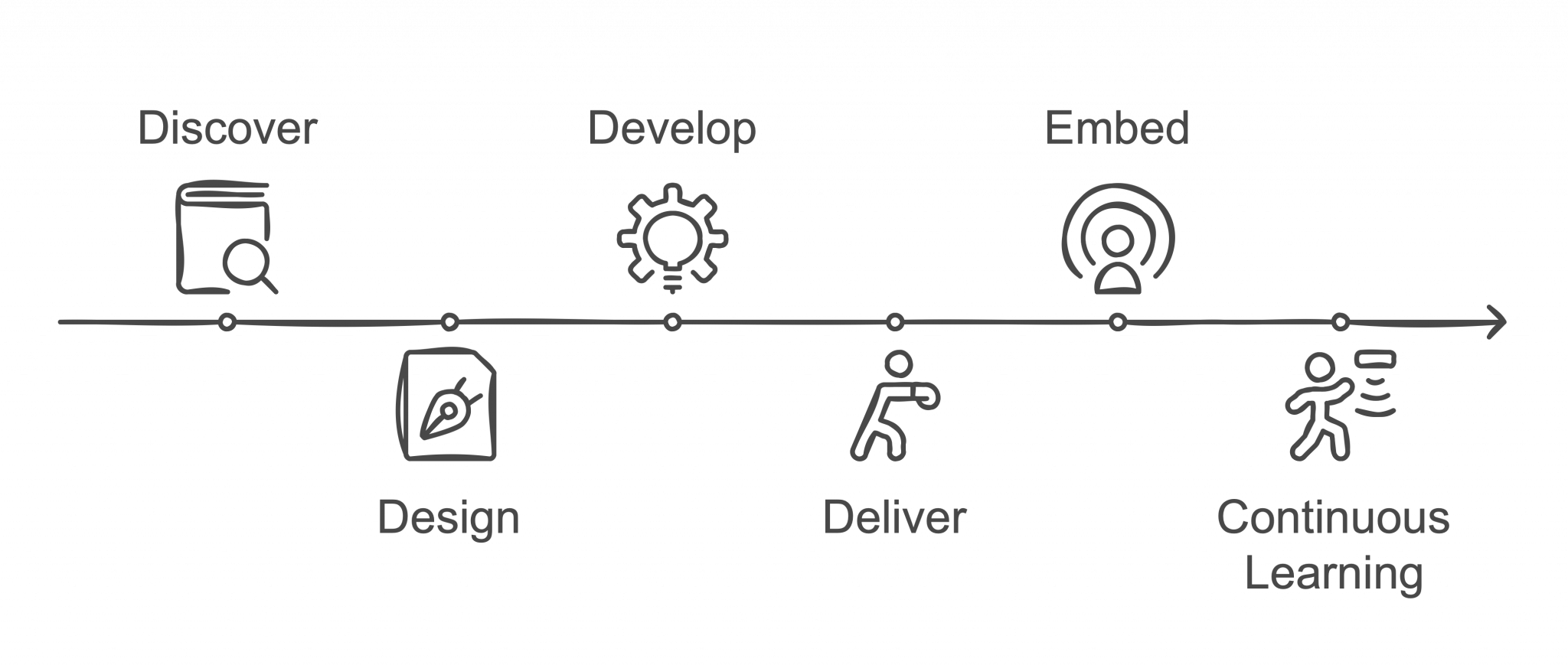 Process Flow Diagram for Project Lifecycle - visual selection - Strasys